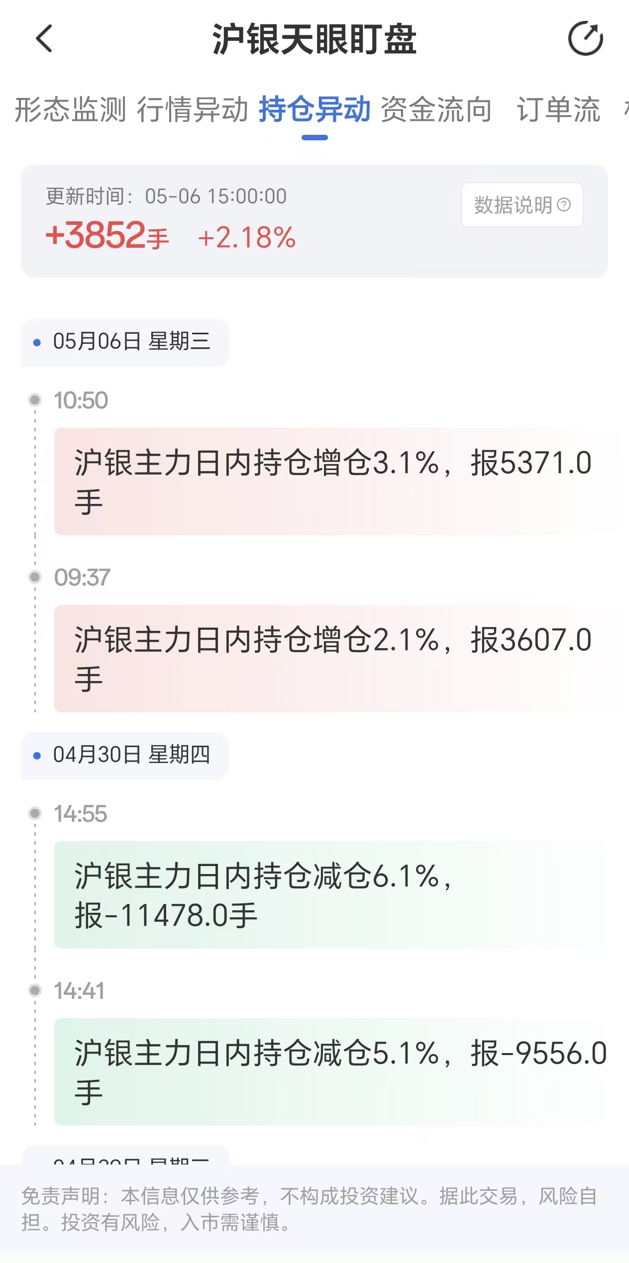 天眼盯盘沪银持仓异动：5月6日沪银主力日内持仓增加3852手-金投网 (手机金投网 m.cngold.org)